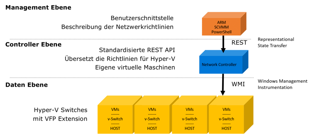 Software Defined Networking (SDN) mit Windows Server 2016 und System ...