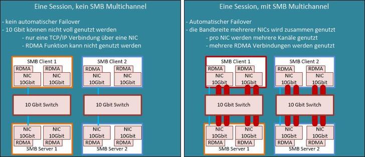 Teil 5 – SMB 3 und SMB Direct - Hyper-V Server Blog