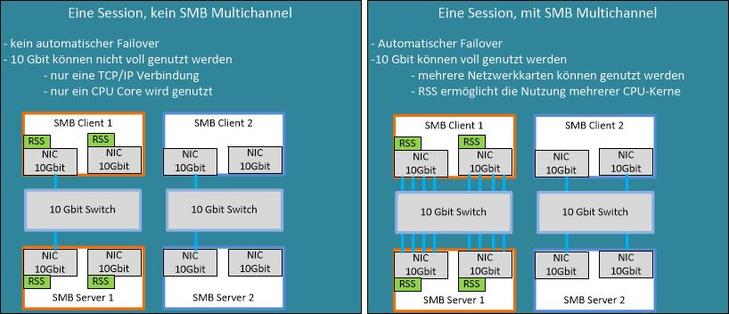 Teil 5 – SMB 3 und SMB Direct - Hyper-V Server Blog